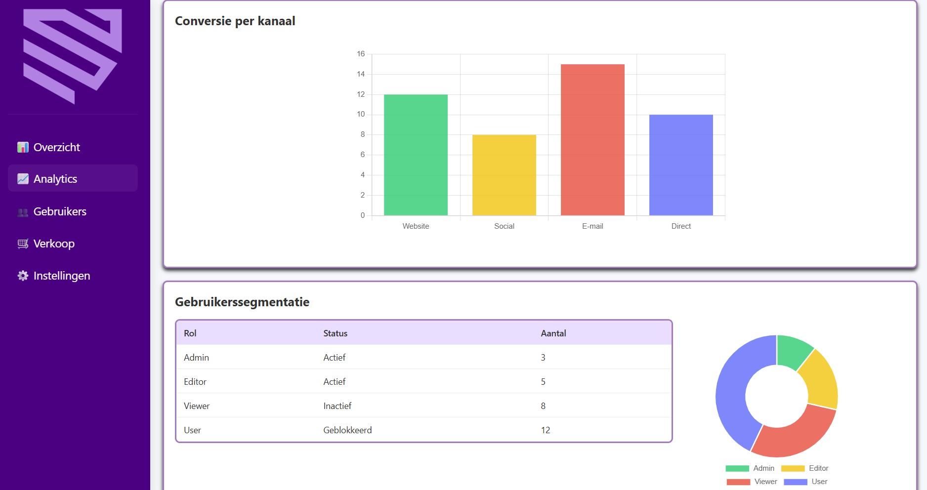 Thacito Web & Data Solutions - KPI Dashboard voor MKB